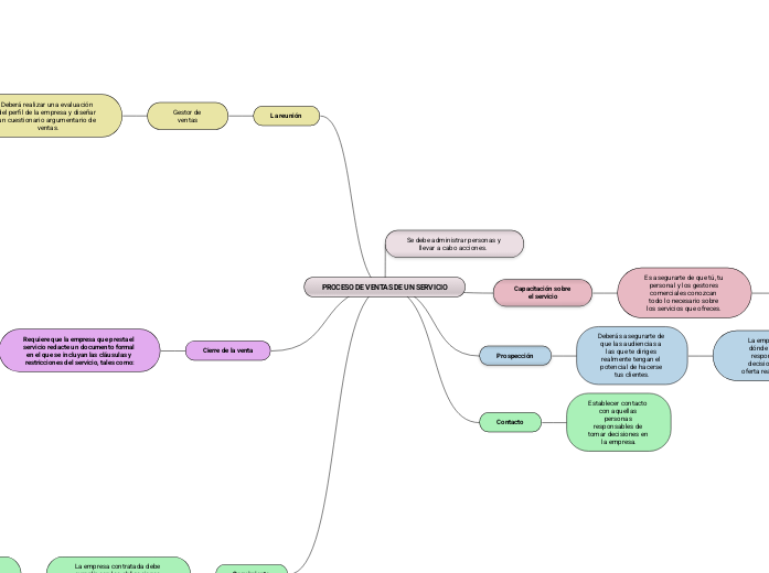 PROCESO DE VENTAS DE UN SERVICIO - Mind Map